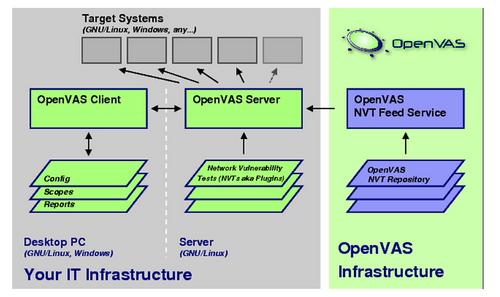 Review of OpenVAS for Security - Vizteck Solutions